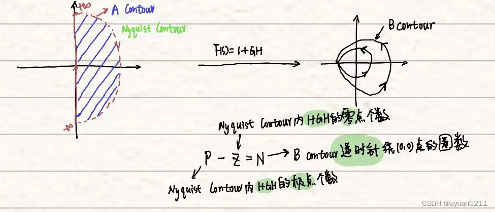 线性控制系统的Nyquist频域稳定分析方法_matlab nyquist-CSDN博客