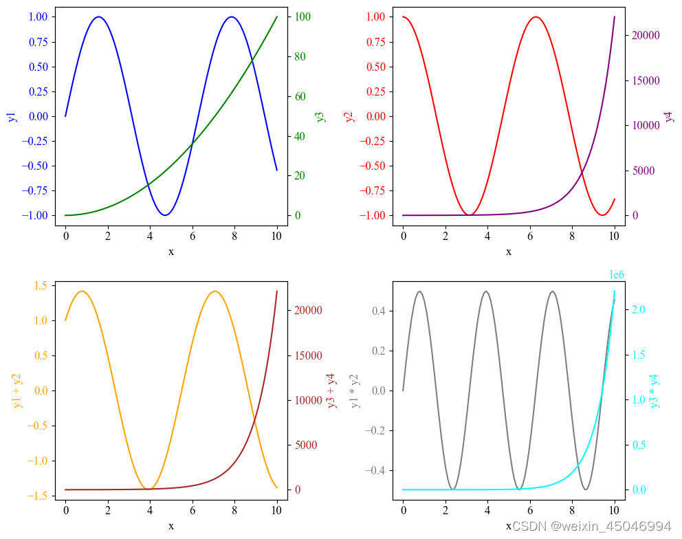 Python画图多子图多轴画图示例python Plot 子图 Csdn博客 0676