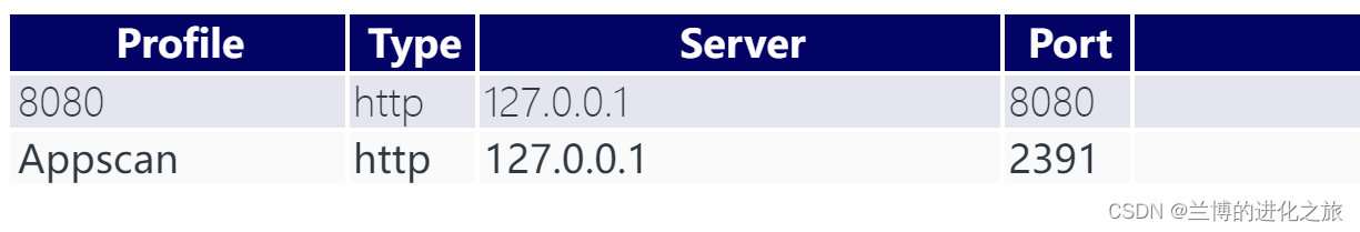 安全测试工具AppScan基本使用_appscan如何选择google登录-CSDN博客