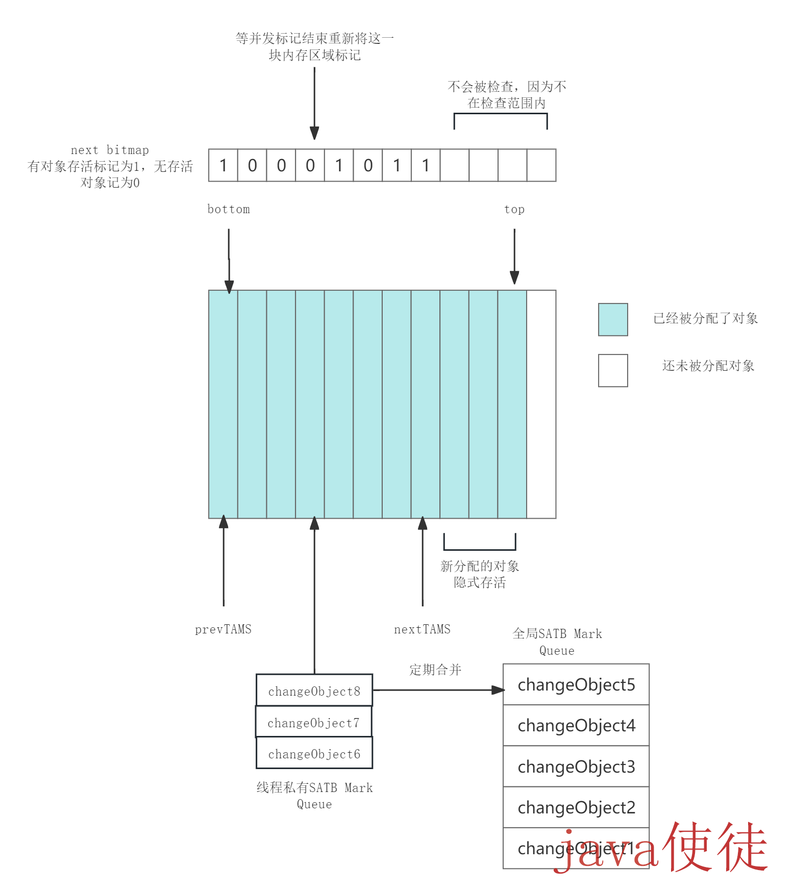 jvm垃圾回收器-G1 ZGC篇_g1收集器根分区扫描-CSDN博客