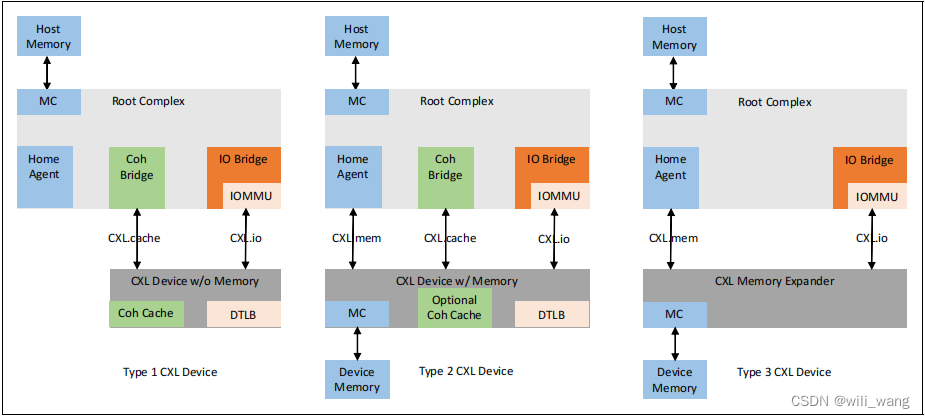CXL协议-第二章_cxl协议中文版第二章-CSDN博客