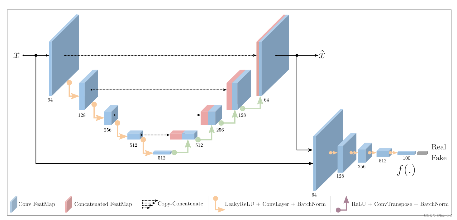 GANomaly: Semi-supervised Anomaly Detection via Adversarial Training 【异常检测】-CSDN博客