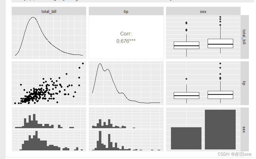 R语言相关分析及分布分析矩阵GGally包应用分享-CSDN博客