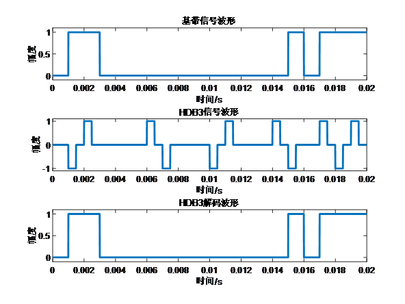 基于MATLAB的HDB3编码及解码的实现_hdb3编码与解码matlab-CSDN博客