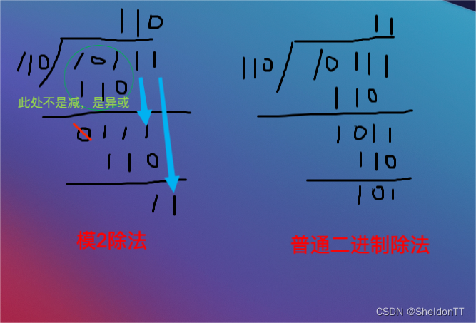 切莫混淆模2除法（亦称异或除法，特别应用在计算crc循环冗余校验）和传统的二进制除法crc循环校验二进制除法 Csdn博客 6942