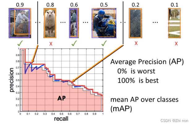 目标检测Precision/Recall curve中AP曲线为什么呈现下降趋势-CSDN博客