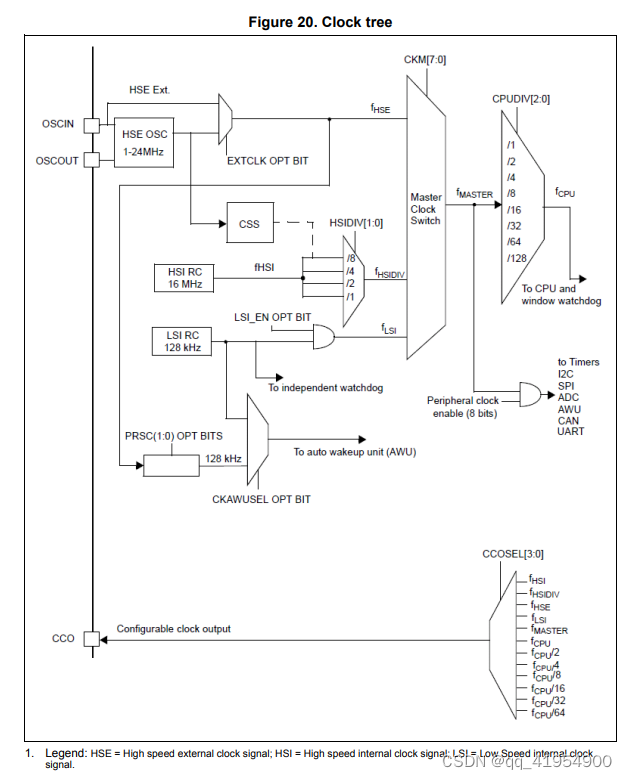 STM32F103C8T6_Clock_Tree时钟树_stm32f103c8t6时钟树-CSDN博客