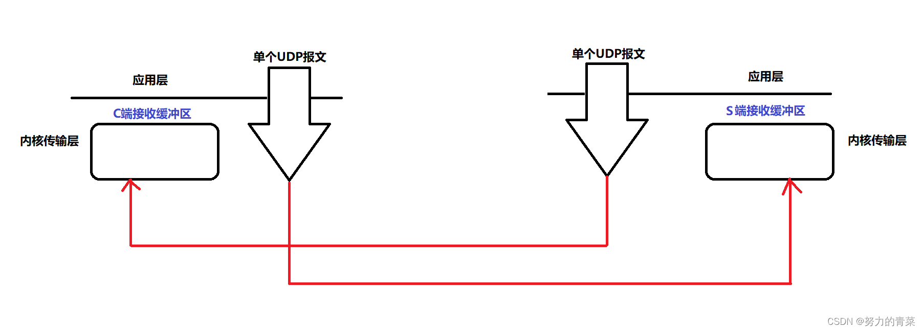 深刻解析tcp协议 传输层数据收发机制和内核视角下的数据报文收发过程tcp报文发送和接收过程 Csdn博客