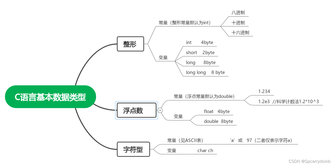 C语言数据类型和运算符思维导图用箭头写出大一c语言第2章学过的运算符的思维导图要求体现各类运算符之间及 Csdn博客