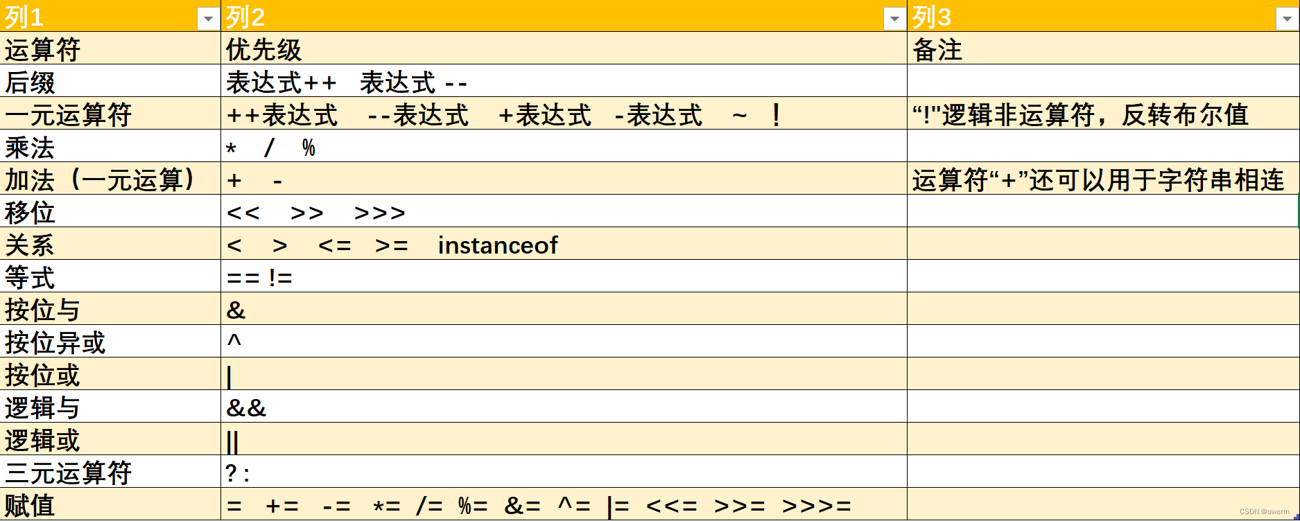 Java运算符优先级简易介绍 Csdn博客
