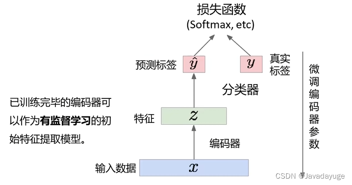深度学习--自编码器(AE)、变分自编码器(VAE)_自编码器ae-CSDN博客