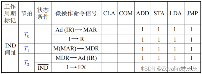 计算机组成原理 第九章（控制单元的设计）—第一节（组合逻辑设计）_m(mar)到mdr操作命令的逻辑表达式-CSDN博客