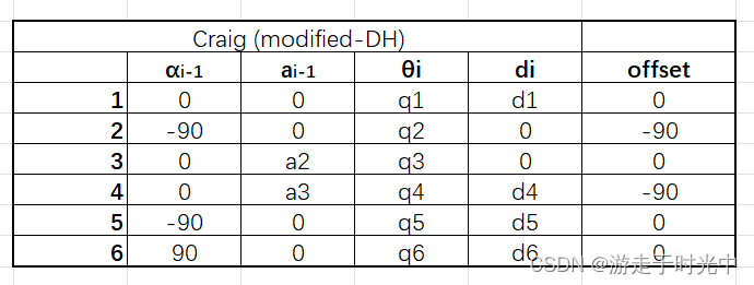 UR机器人运动学_ur5 dh参数-CSDN博客