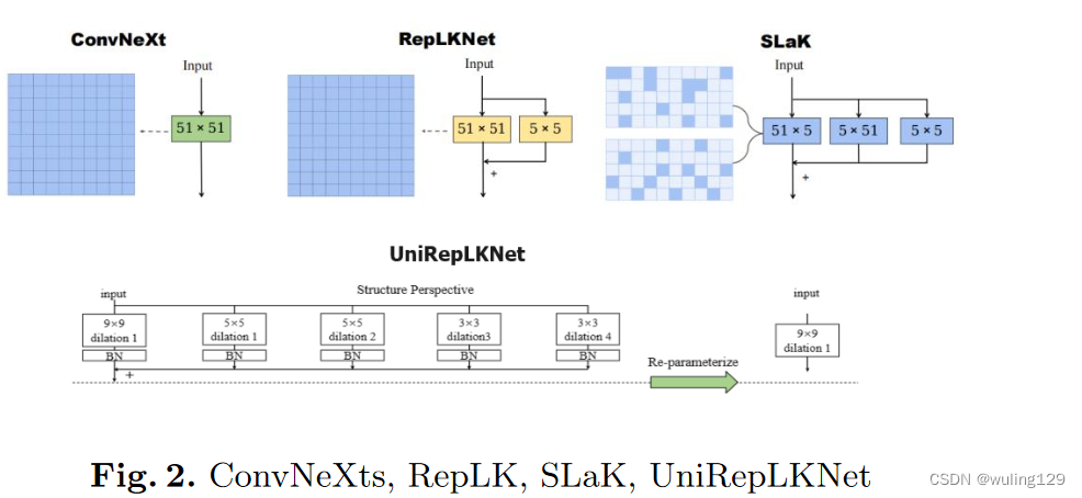 Shift-ConvNets: Small Convolutional Kernel with Large Kernel Effects_shift wise conv-CSDN博客