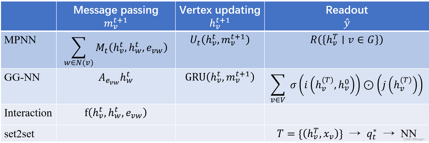 MPNN消息传递神经网络论文阅读-CSDN博客