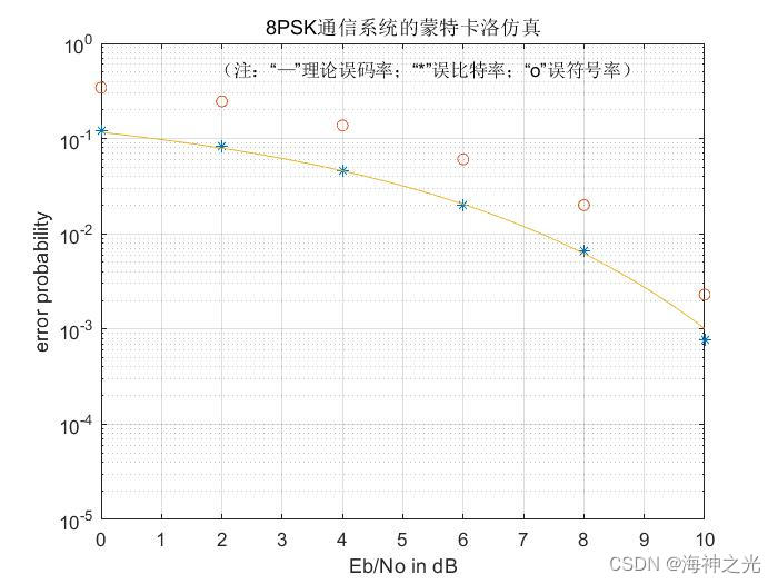 【误码率仿真】8PSK调制解调误码率仿真【含Matlab源码 3837期】_matlab 8psk的ldpc编码误码率-CSDN博客