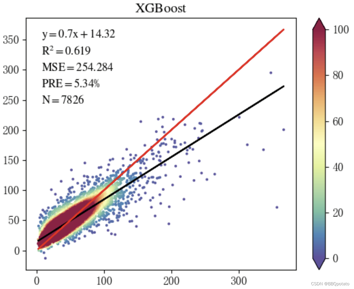 基于XGBoost的数据回归预测_xgboost回归预测-CSDN博客