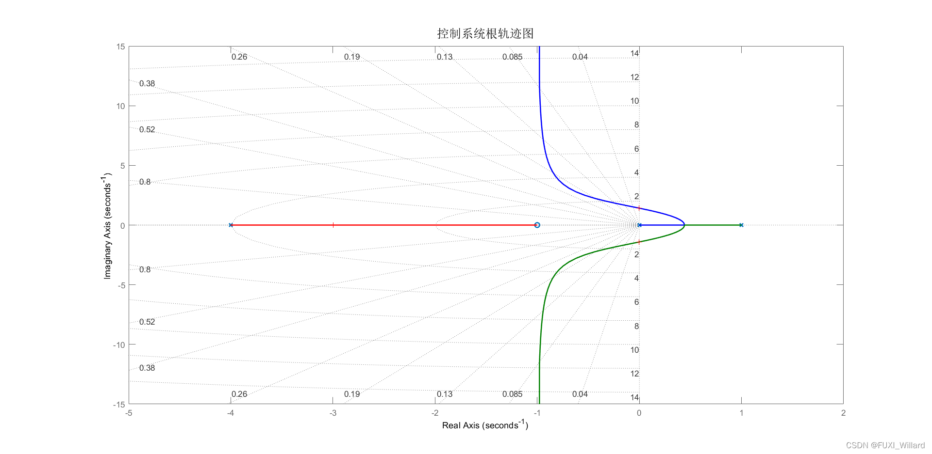 Matlab控制系统仿真62:其他根轨迹及综合实例分析控制系统根轨迹分析方法matlab Csdn博客