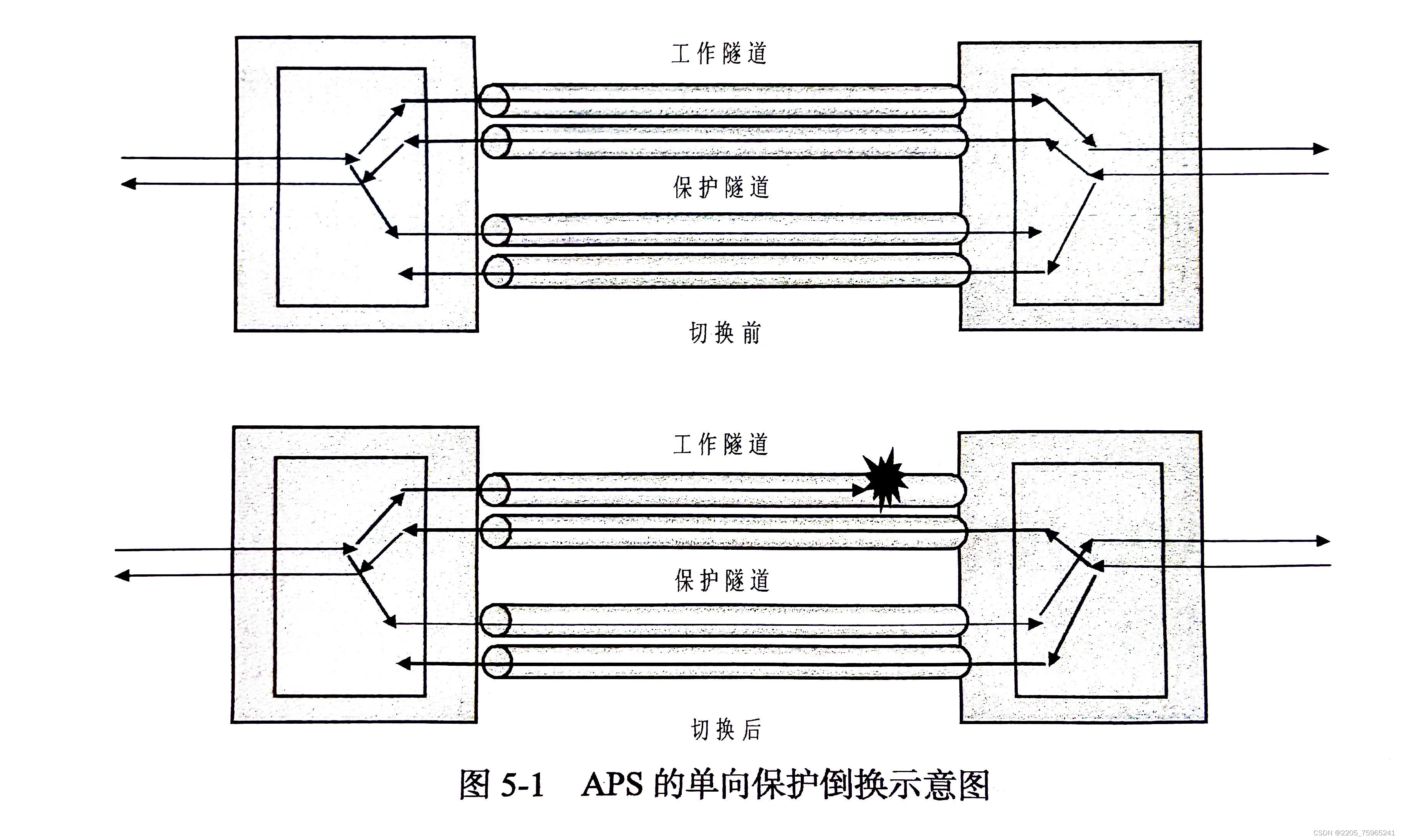 PTN保护技术_aps协议-CSDN博客