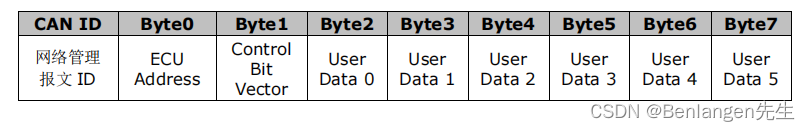 [AUTOSAR] [NM网络管理]-深度解读_autosar nm-CSDN博客