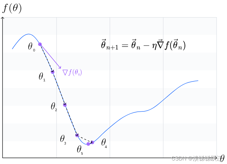IBM Qiskit量子机器学习教程翻译：第四章 训练参数化量子电路_qiskit parameter shift-CSDN博客