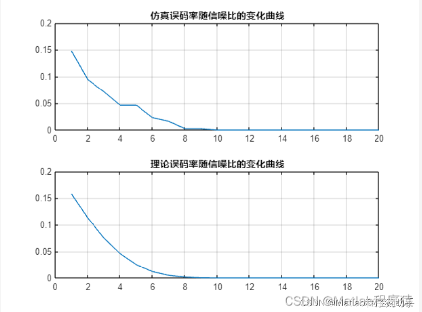 【matlab源码 第8期】基于matlab的dpsk的误码率仿真,差分编码使用汉明码(hanming)。dpskmatlaba描述 Csdn博客