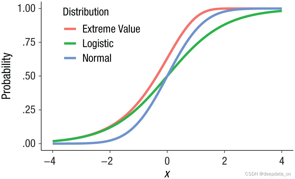 有序回归分析（Ordinal Regression Analysis）_r语言akaike检验-CSDN博客