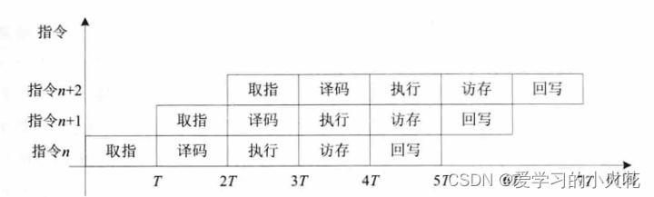 CPU设计实战-第一条指令ori的实现即最简单的五级流水线的实现-CSDN博客