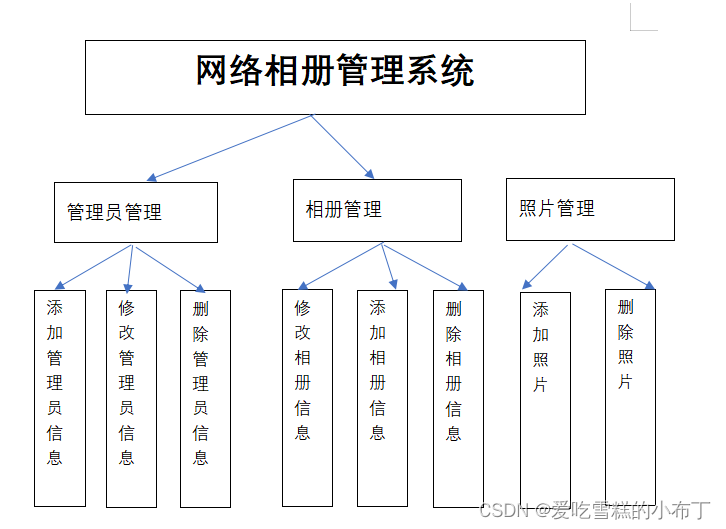 Aspnet期末课程设计——网络相册管理系统（c）（mysql或sqlserver）asp期末项目 Csdn博客