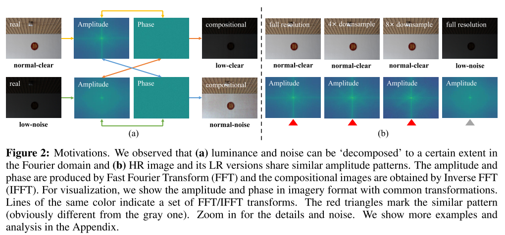 EMBEDDING FOURIER FOR ULTRA-HIGH-DEFINITIONLOW-LIGHT IMAGE ENHANCEMENT_embedding fourier for ...