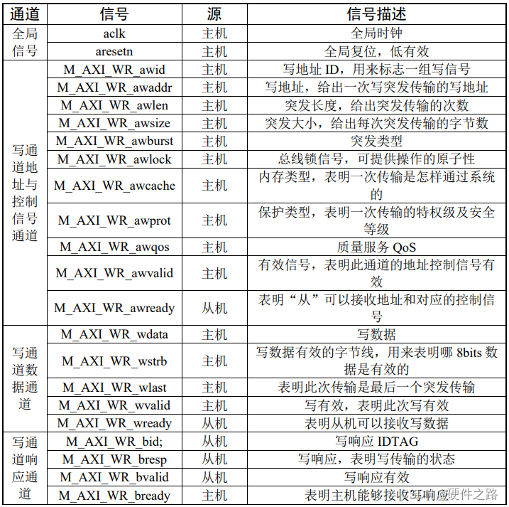 硬件学习（第四章）_arlen awlen时序图-CSDN博客