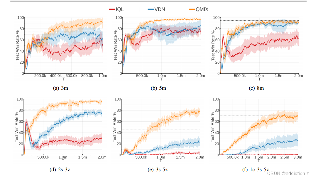 MARL笔记3-Qmix（vdn改进）-CSDN博客