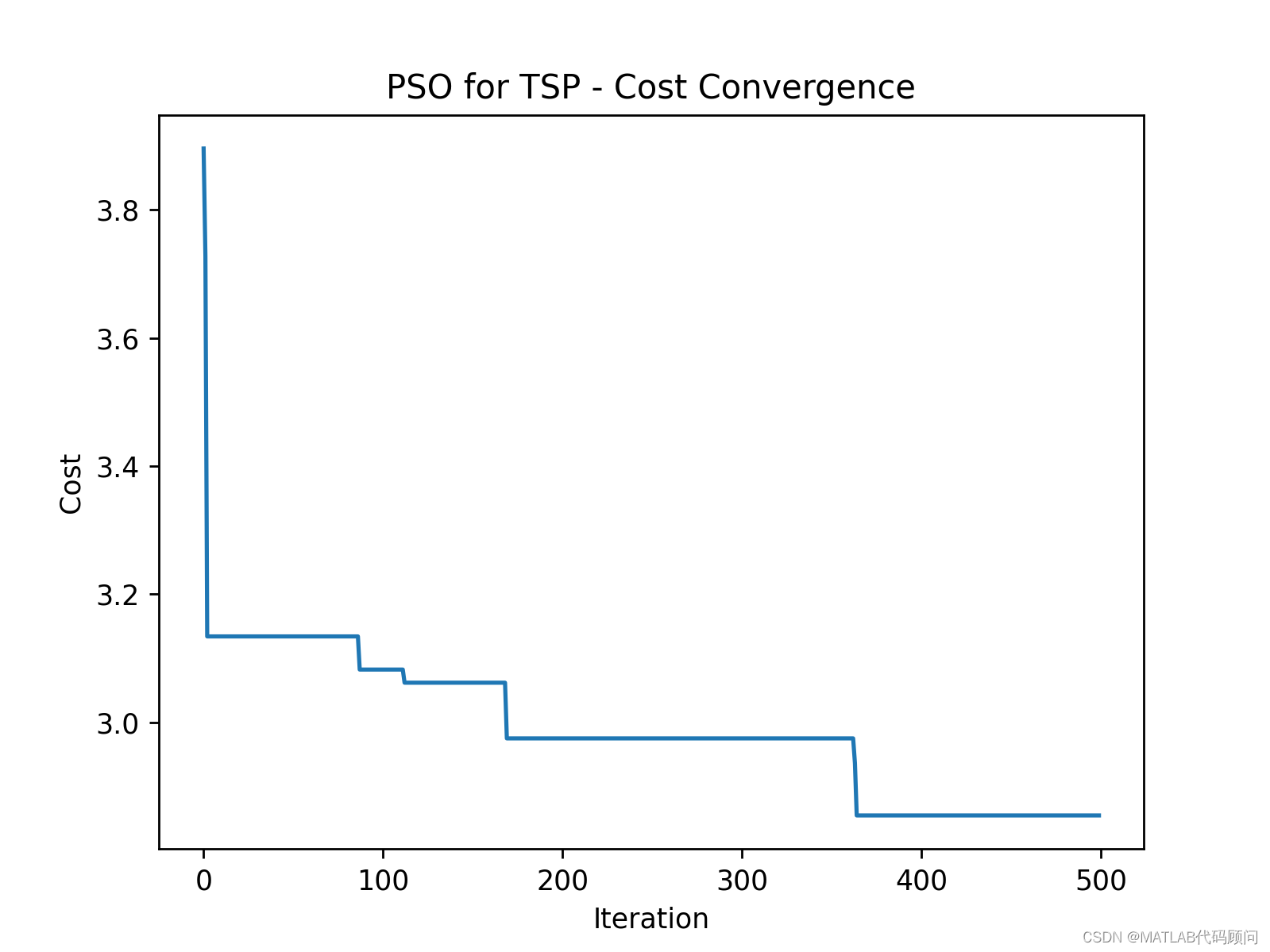 Python实现粒子群算法求解TSP问题_粒子群优化算法python代码解决tsp-CSDN博客