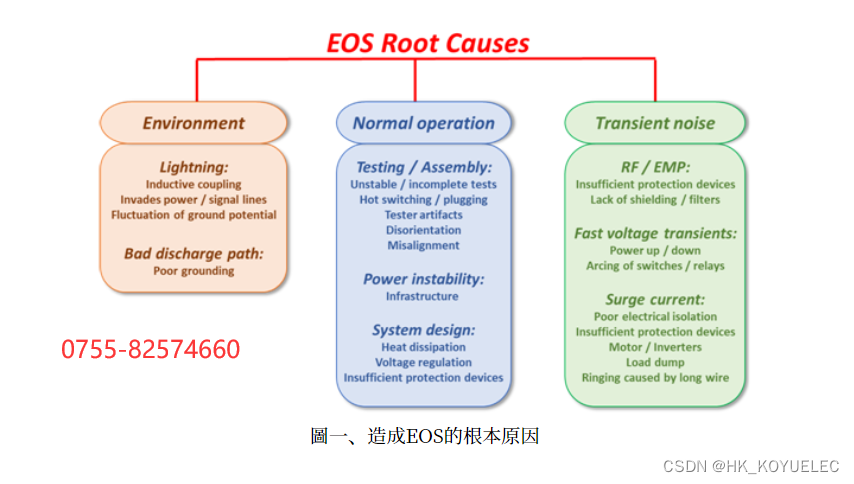 AMAZINGIC晶焱科技：在生产线或应用时，造成EOS破坏的原因-CSDN博客