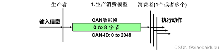 CANopen基础-PDO和SDO-CSDN博客