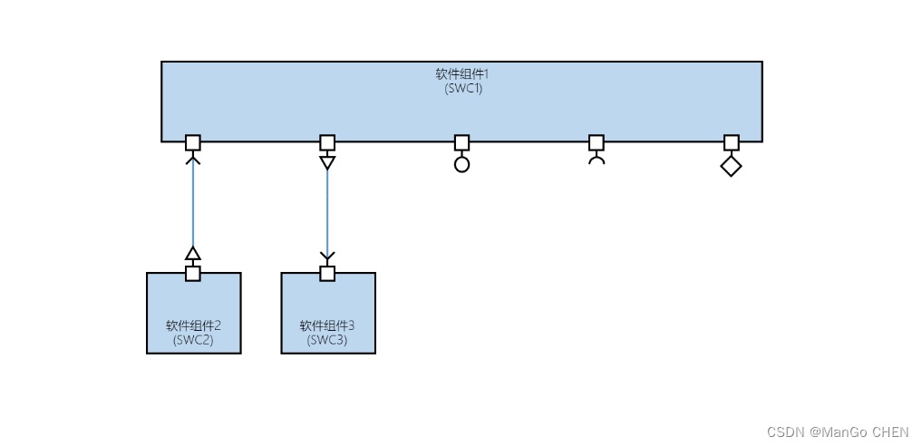 AutoSAR（基础入门篇）2.2-AutoSAR架构中的Ports类型与Runnables可运行实体_autosar c-s和s-r-CSDN博客
