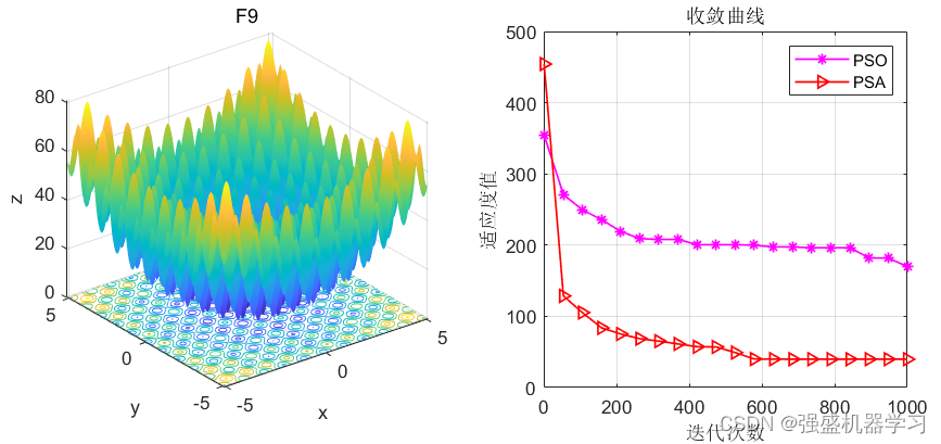 PID搜索算法(PSA)-SCI一区新算法-公式原理详解与性能测评 Matlab代码免费获取_psa算法-CSDN博客