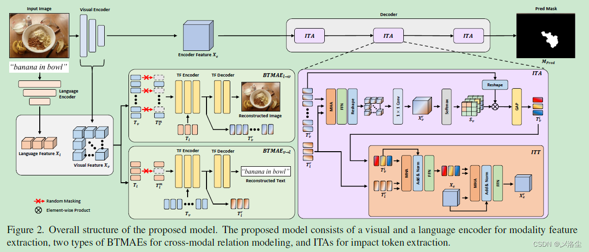 RIS 系列 Synchronizing Vision and Language: Bidirectional Token-Masking AutoEncoder for RIS 论文阅读笔记 ...