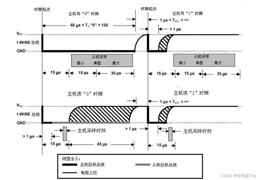 【DS28EC20 1-wire协议及verilog调试记录】_dallas 28ec20-CSDN博客