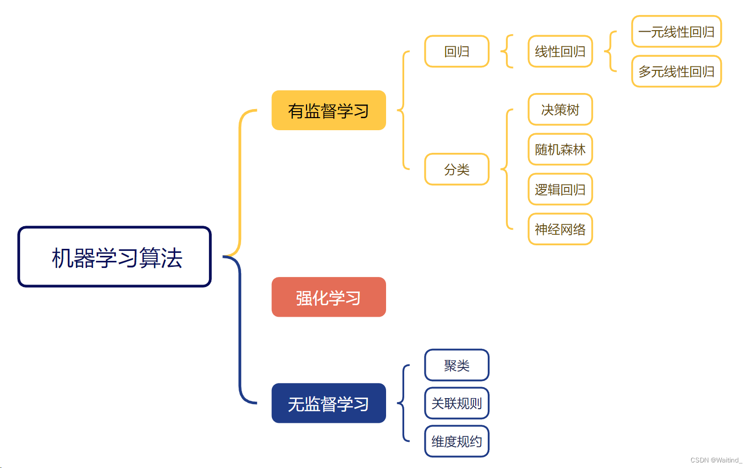 Python学习笔记——人工神经网络ann（artificial Neural Network ）ann人工神经网络 输入 隐藏 输出 Csdn博客