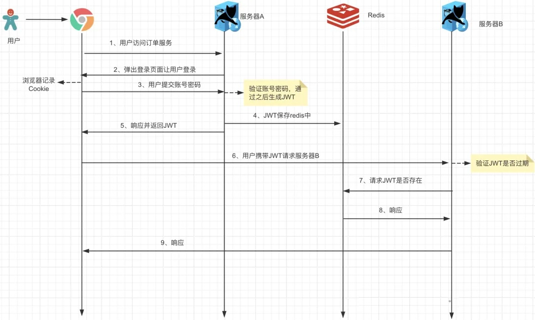 SSO、OAuth2、JWT、CAS、OpenID、LDAP、RBAC_cas oauth2-CSDN博客