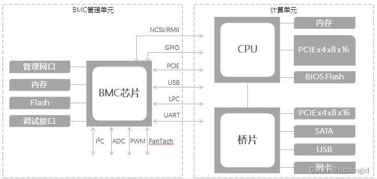 【UEFI】Redfish_redfishinventory是如何发送给bmc的-CSDN博客