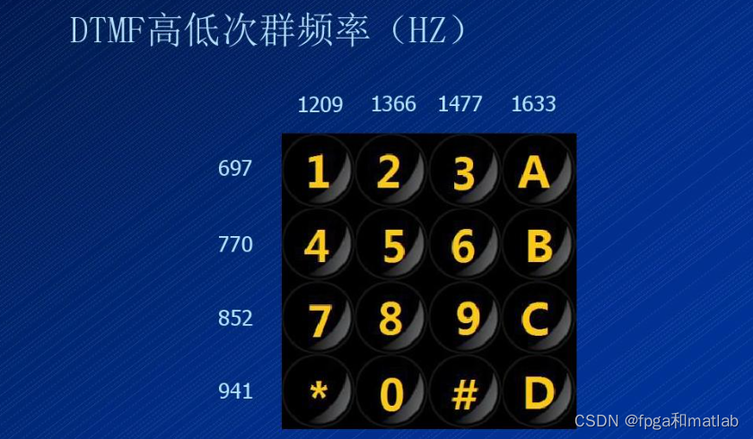 DTMF信号的理论分析概述-CSDN博客