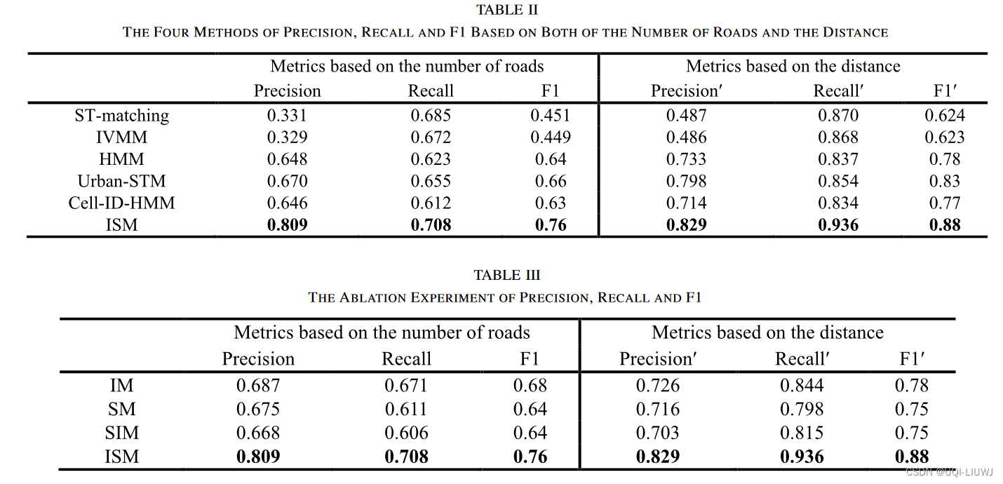 论文笔记：Accurate Map Matching Method for Mobile Phone Signaling Data Under Spatio-Temporal ...