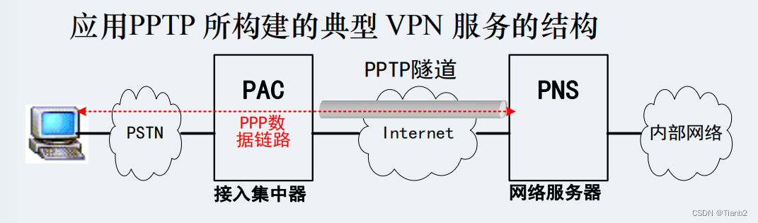 协议分析-PPTP_pptp 协议原理-CSDN博客