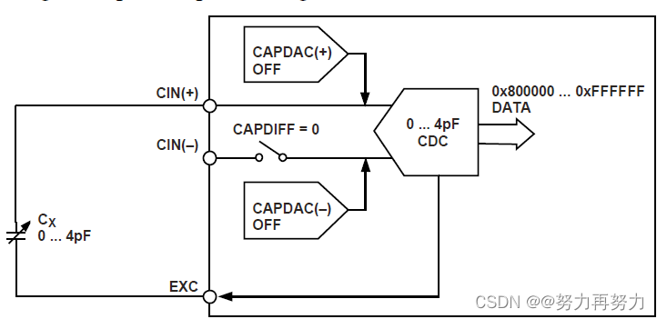 【保姆级教程内附代码】电容转换器CDC AD7745/AD7746保姆级应用教程-CSDN博客