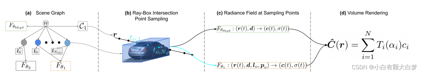 【读论文】Neural Scene Graphs for Dynamic Scenes-CSDN博客