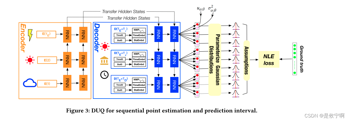 传统时间预测：Deep Uncertainty Quantification: A Machine Learning Approachfor Weather Forecasting ...