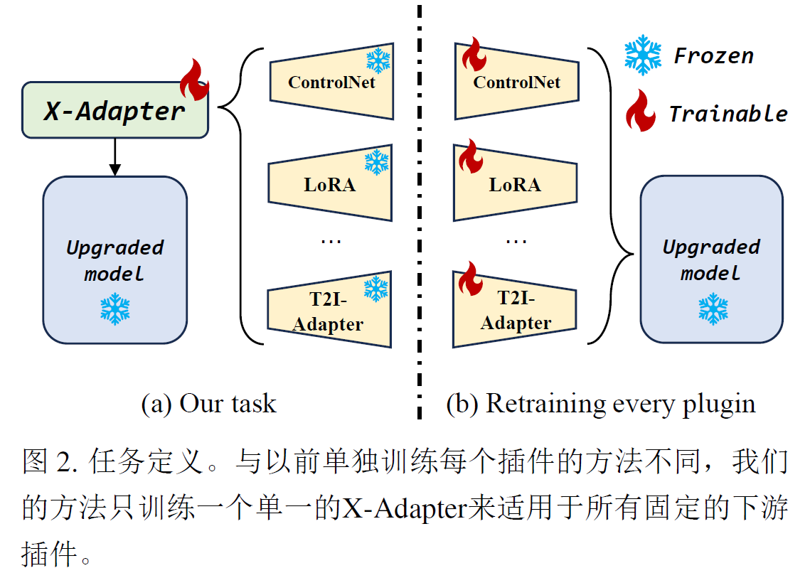 X-Adapter:Adding universal compatibility of plugins for upgraded ...
