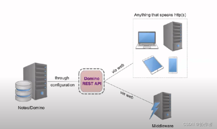 Domino REST API安装和运行_domino中rest配置-CSDN博客